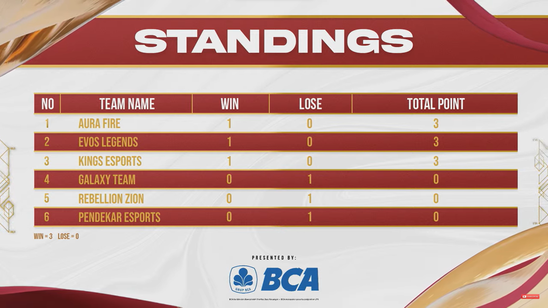 (Piala Presiden Esports 2023) Hasil Pertandingan Group Stage Day 1! - KINCIR.com